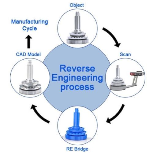 Reverse Engineering Process at Best Price in Chennai - ID: 7555324 ...