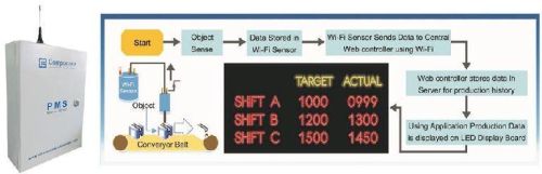 Production Monitoring System at Best Price in Vadodara - ID: 3997696 ...